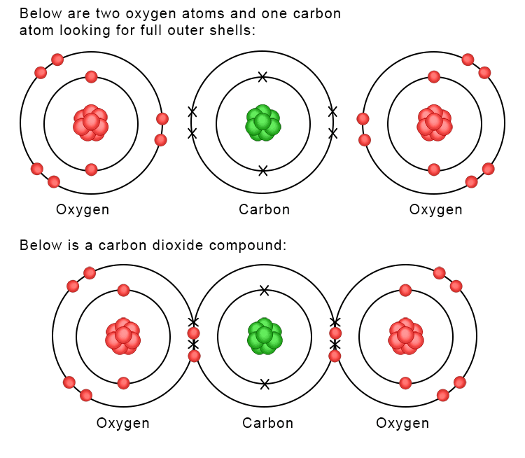 covalent bonding - Mammoth Memory definition - meaning