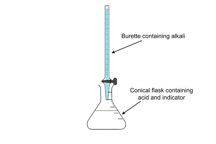 Titration is an experiment to determine concentrations