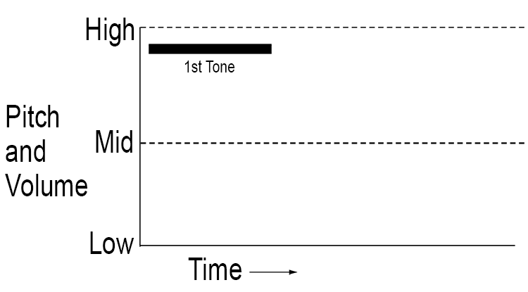 Four Chinese Mandarin Tones – Mammoth Memory