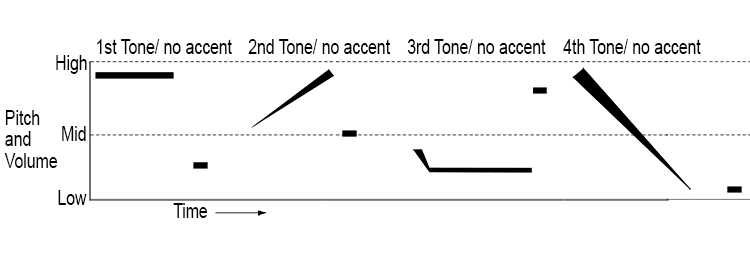 Tone if the word has no accents – Mammoth Memory