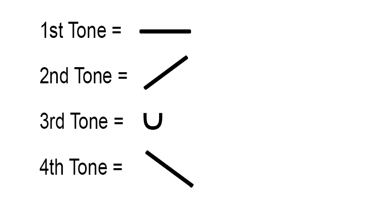 Remember 1st, 2nd, 3rd, 4th Tones – Mammoth Memory