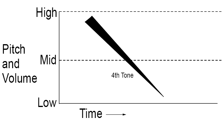 Four Chinese Mandarin Tones – Mammoth Memory