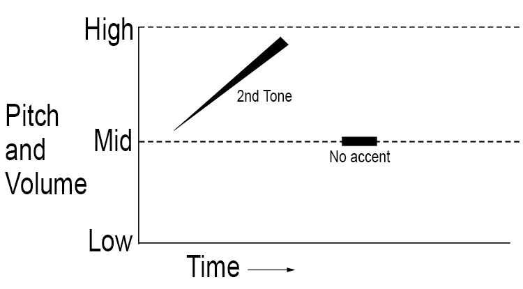 Tone if the word has no accents – Mammoth Memory
