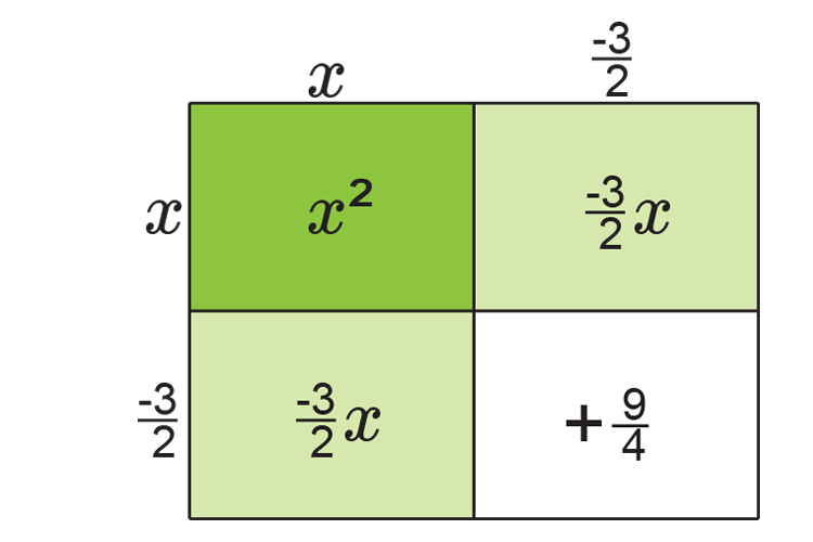 Complete the square example 2 Mammoth_Memory_Maths