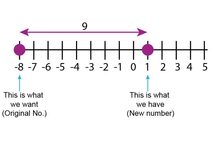 To work out how to complete the square follow these steps