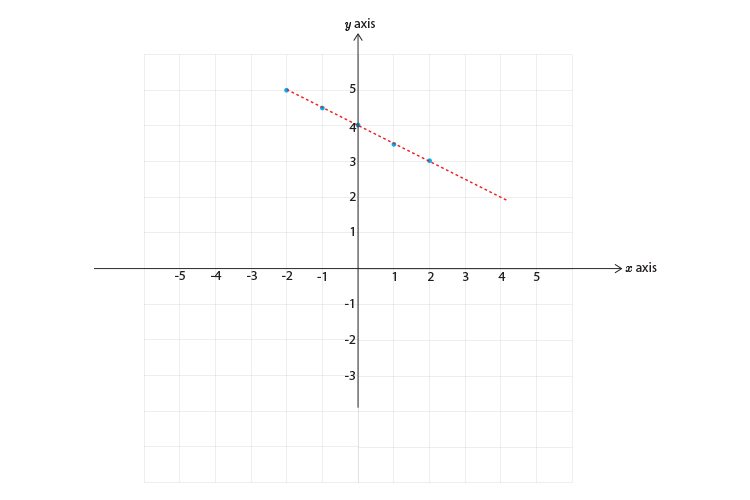 Example of inequalities and graphs Mammoth_Memory_Maths