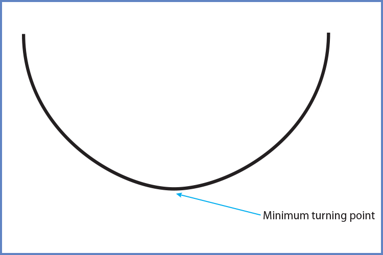Interpreting positive and negative parabolas through axis