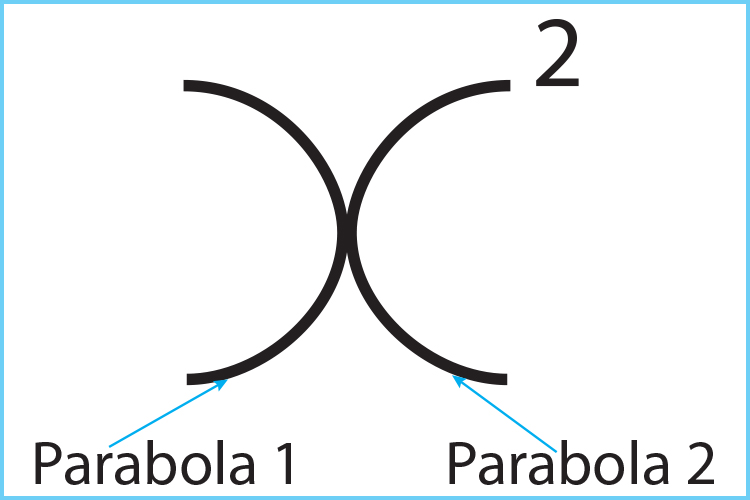 The most famous parabola is y equals x squared Mammoth_Maths