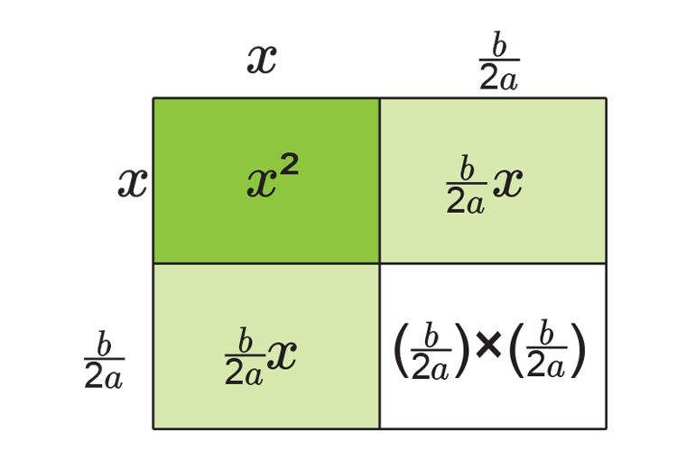 Where does the quadratic formula come from Mammoth_Maths
