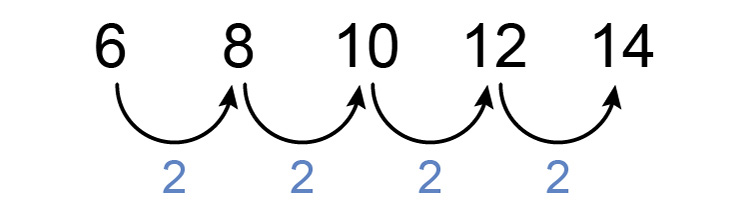 Find the nth term in consistent difference sequences