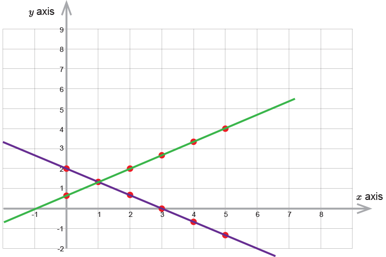 Simultaneous equations shown on a graph Mammoth_Maths