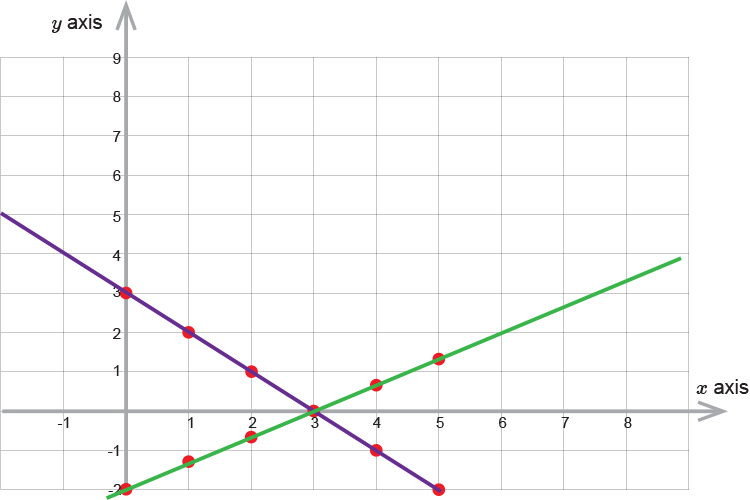 Simultaneous equations shown on a graph Mammoth_Maths