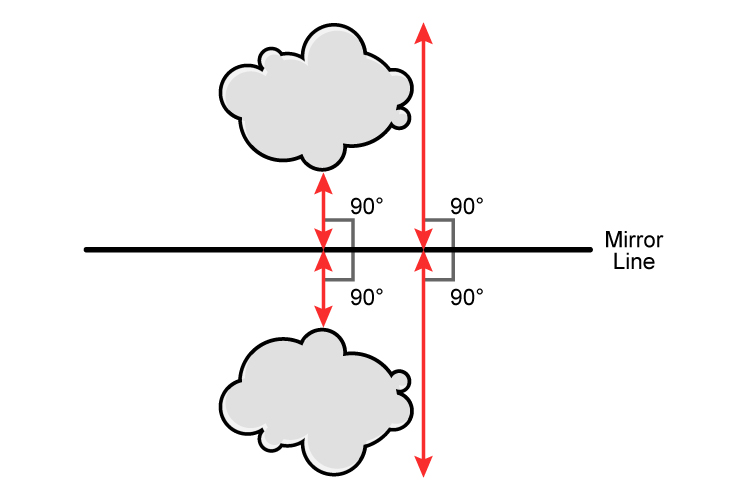 To reflect you have to mirror the object through a line