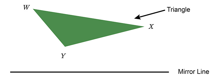 To reflect you have to mirror the object through a line