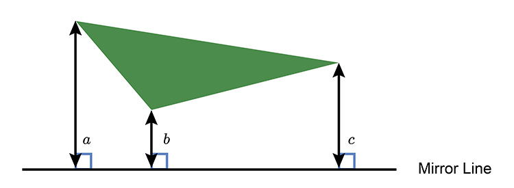 To reflect you have to mirror the object through a line