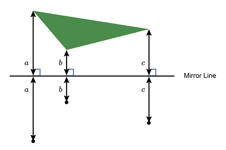 To reflect you have to mirror the object through a line