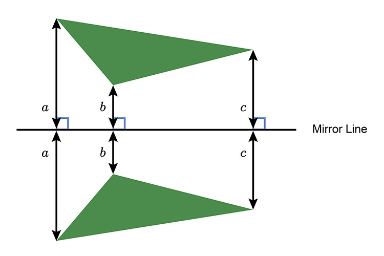 To reflect you have to mirror the object through a line