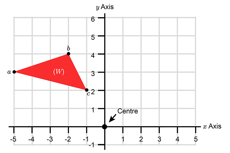 For any mathematical rotation think of a pencil compass