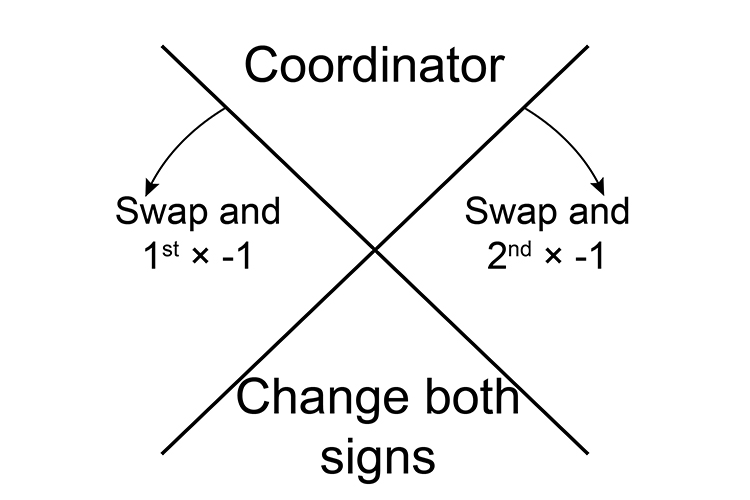Determining new coordinates using a series of pictures