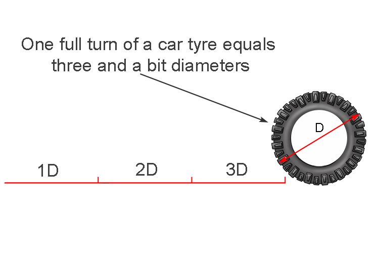 Finding the circumference of a circle using an experiment