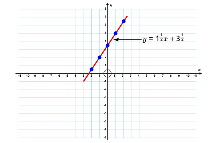 Difficult examples of plotting lines Mammoth_Memory_Maths