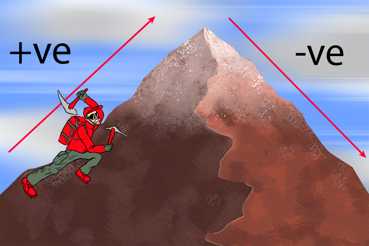 How do you know the gradient is positive or negative