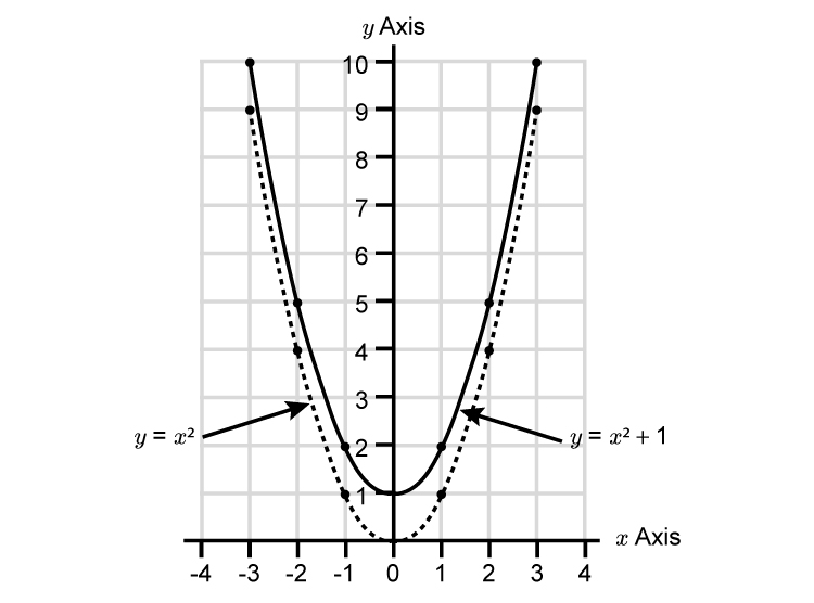 To transition a parabola think right down minus up left plus
