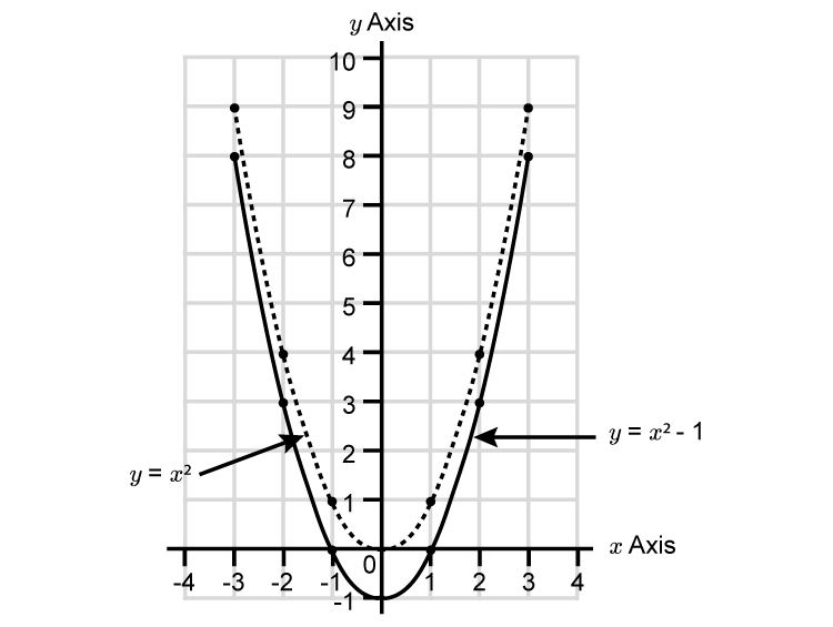 To transition a parabola think right down minus up left plus