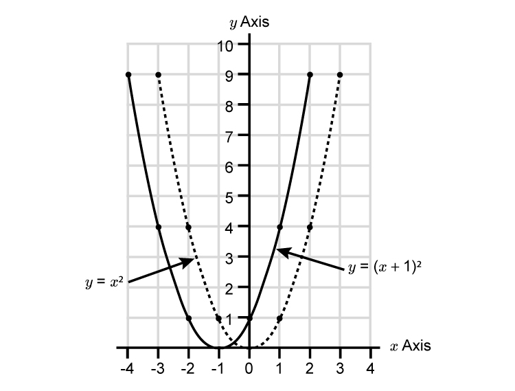 To transition a parabola think right down minus up left plus