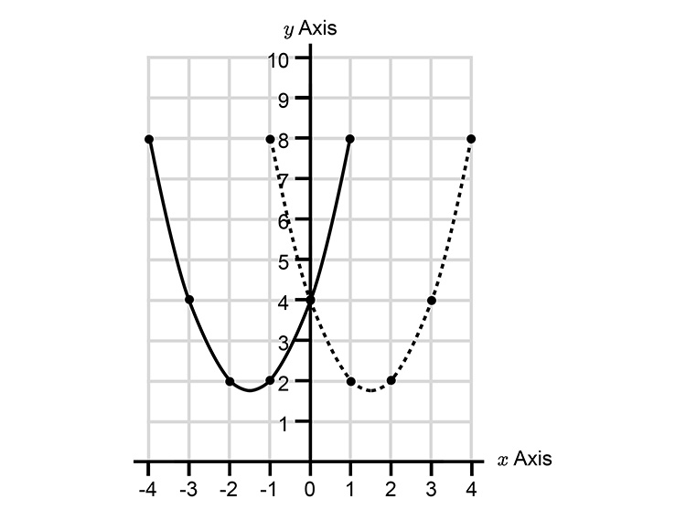 Examples of transitioning parabolas Mammoth_Memory_Maths