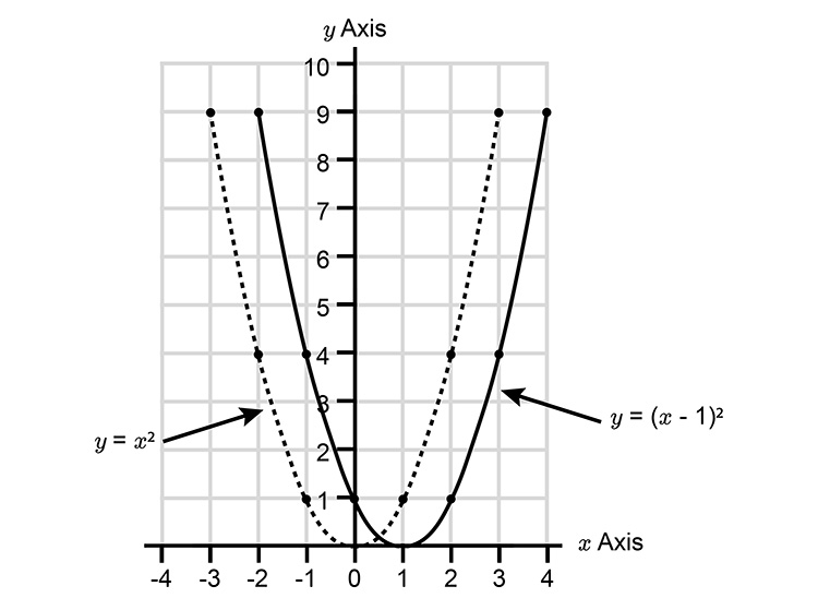 To transition a parabola think right down minus up left plus