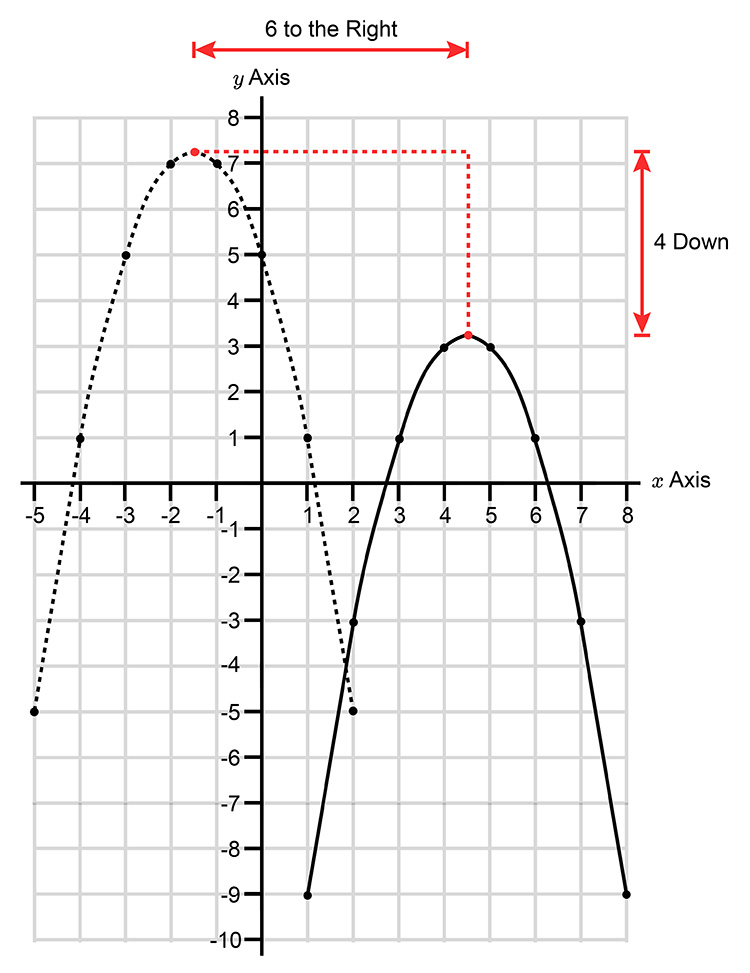 Examples of transitioning parabolas Mammoth_Memory_Maths