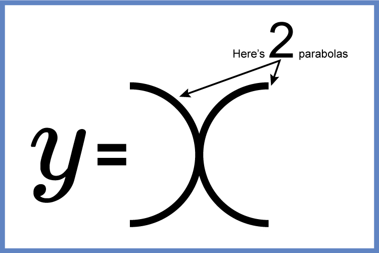 The most famous parabola is y=x squared Mammoth_Maths