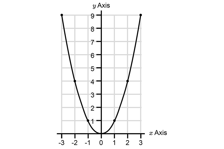 The most famous parabola is y=x squared Mammoth_Maths