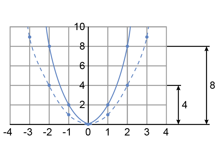Double the distance from the x axis to enlarge parabolas