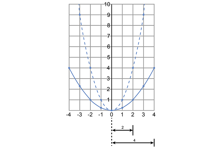 To reduce a parabola you need to double the distance from y
