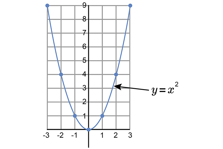 Rotating simple parabolas Mammoth_Memory_Maths