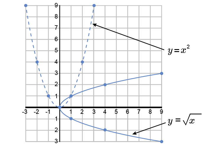 Rotating simple parabolas Mammoth_Memory_Maths