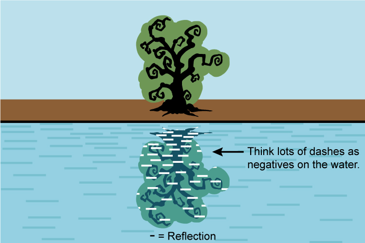 Reflection of a parabola you need a negative in front of x