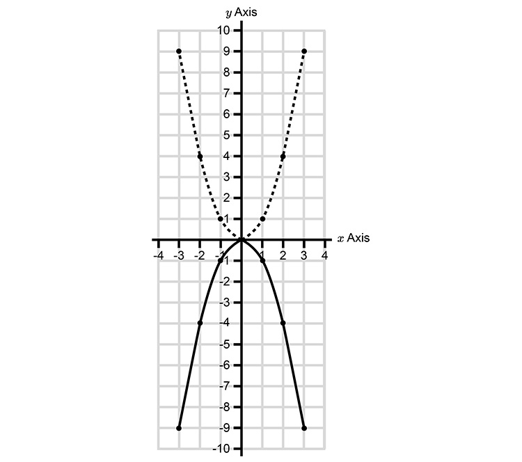 Reflection of a parabola you need a negative in front of x