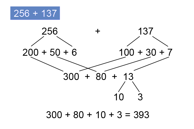 Common core addition a concept that number is made of parts