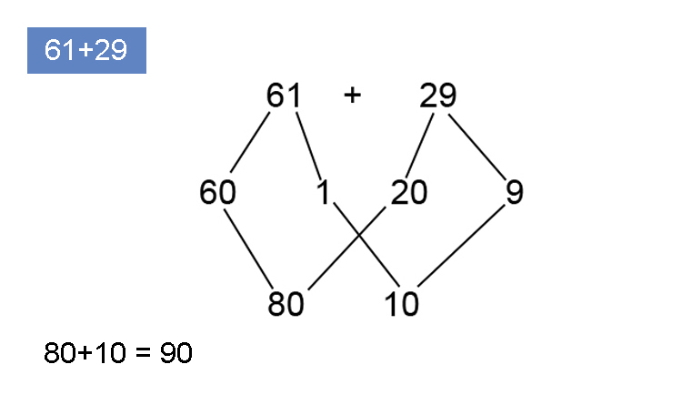 Common core addition a concept that number is made of parts