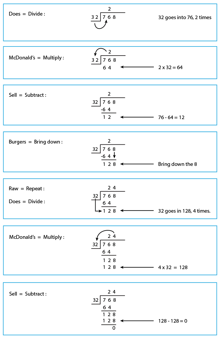 Division is the number of times a number can fit in another