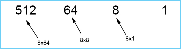 Number bases is a table of multiples Mammoth_Memory_Maths