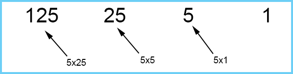 Number bases is a table of multiples Mammoth_Memory_Maths