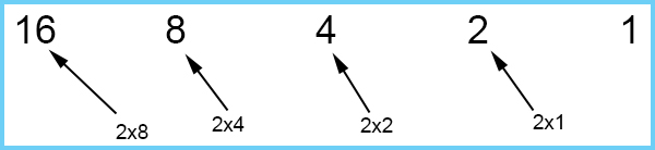 Number bases is a table of multiples Mammoth_Memory_Maths
