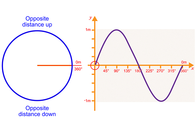 How to plot a sine curve on a graph using a circle to help