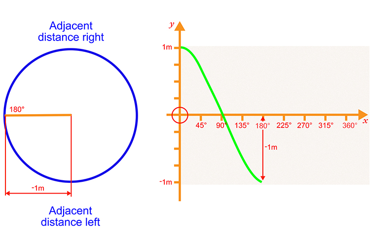 How to plot a cosine curve on a graph using a circle to help