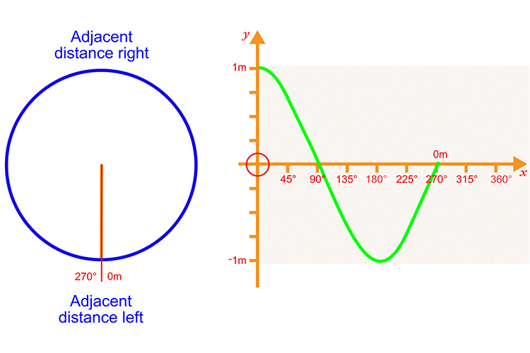 How to plot a cosine curve on a graph using a circle to help