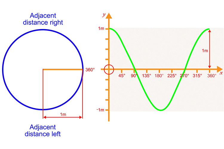 How to plot a cosine curve on a graph using a circle to help